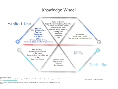 The Knowledge Wheel - The Cynefin Co